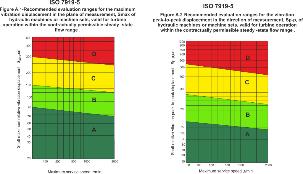 استاندارد ISO7919 - شرکت مهندسی آکو پایش